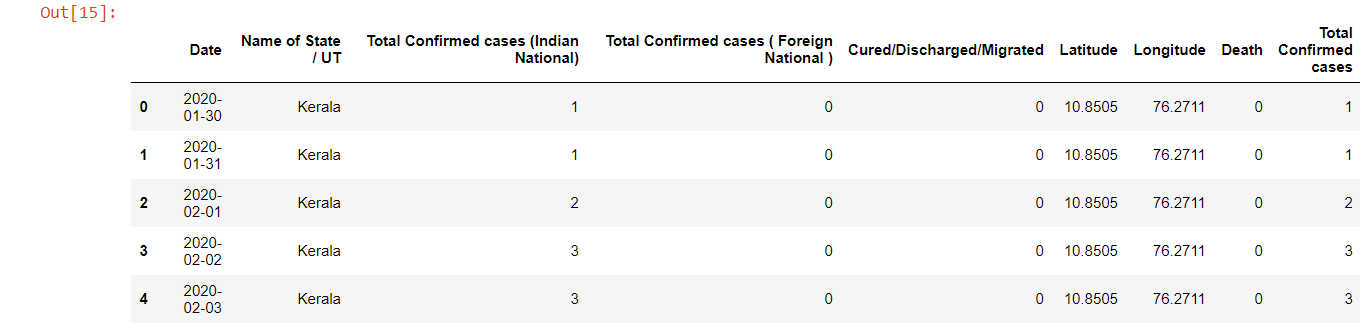 COVID-19 Data Analysis using Data Science in Python | by Ashita Saxena | Analytics Vidhya | Medium