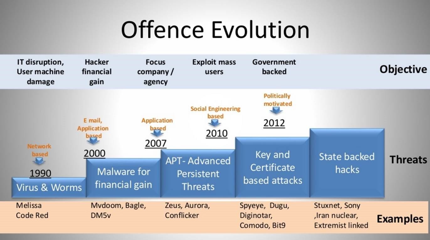 Cyber Crime Categories and Types. The growth and progress of digital ...