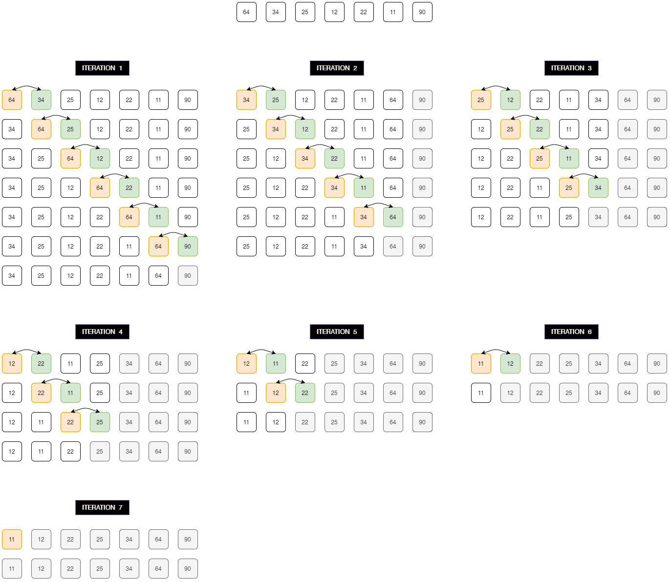 5 Sorting Algorithms every Programmer must know | Better Programming
