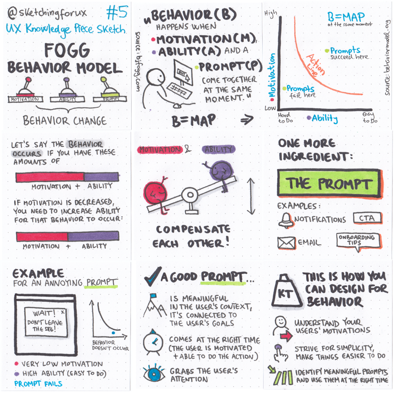 Fogg Behavior Model — UX Knowledge Piece Sketch #5 | by Krisztina ...