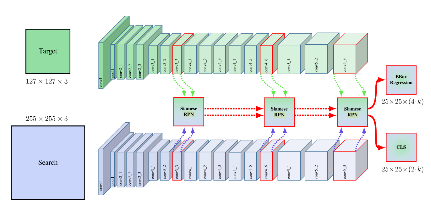 Object tracking with Siamese networks and detectron2 | by Raktim Bora | Medium