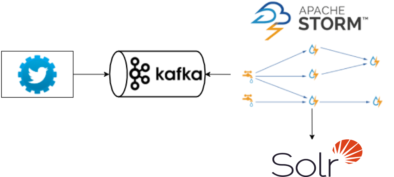 Building the Cybersecurity Data Pipeline Using Apache NiFi | by Praveen Kanumarlapudi | Medium