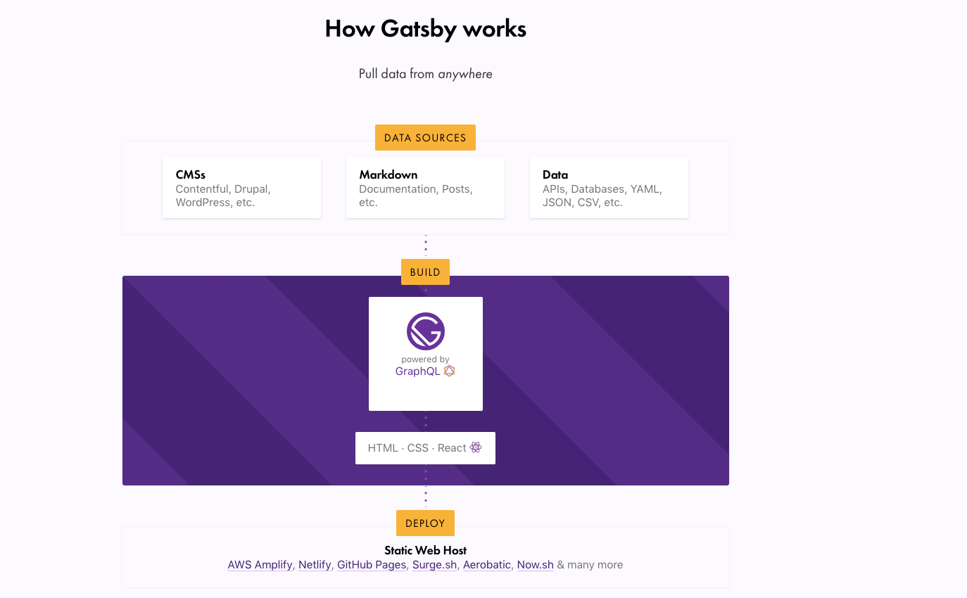 Gatsbyjs Series — Setup Project And Deploy Site Automatically Part 1