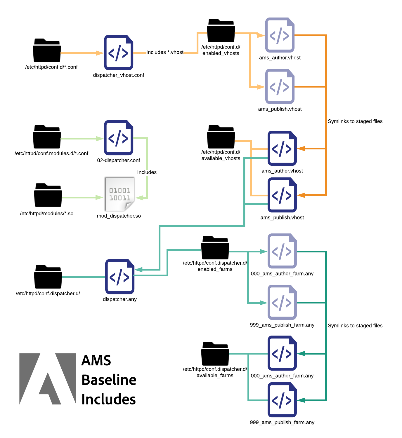 Aem Dispatcher Configurations — Symlinks Aem Tutorials For Beginners