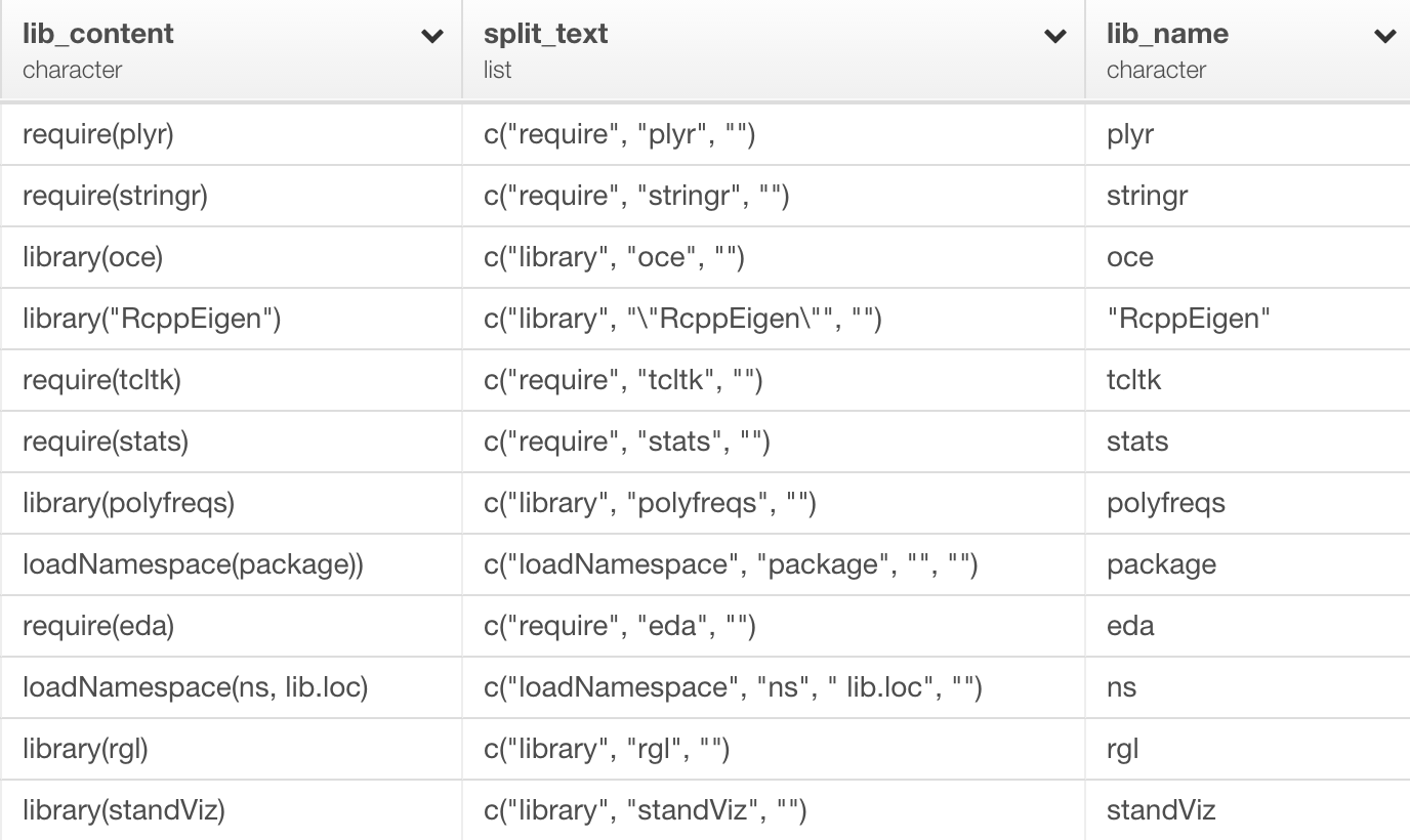 Clustering R packages based on Github Data in Google BigQuery | by Kan Nishida | learn data science