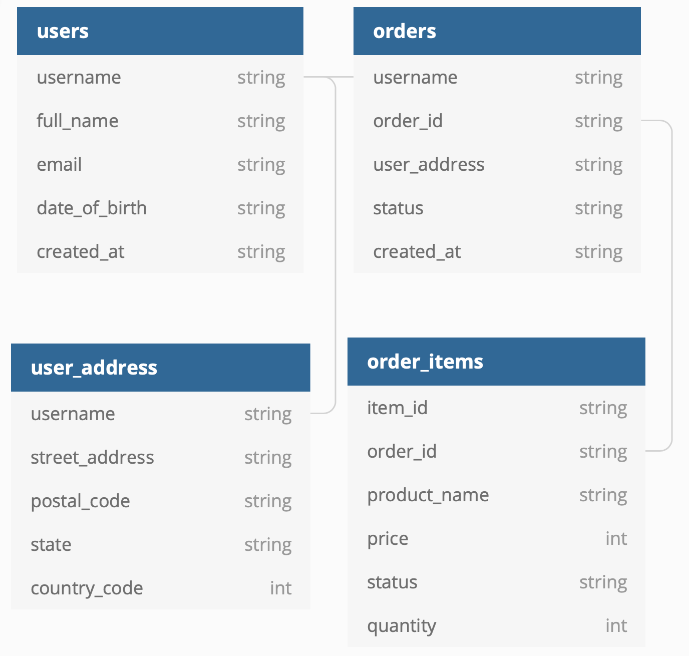 How to model Amazon DynamoDB databases with NoSQL Workbench