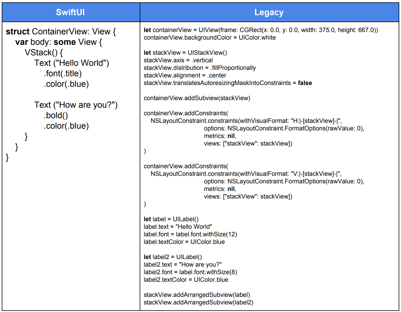 Understanding SwiftUI in depth. SwiftUI is a new Toolkit introduced by… | by Balraj Singh ...