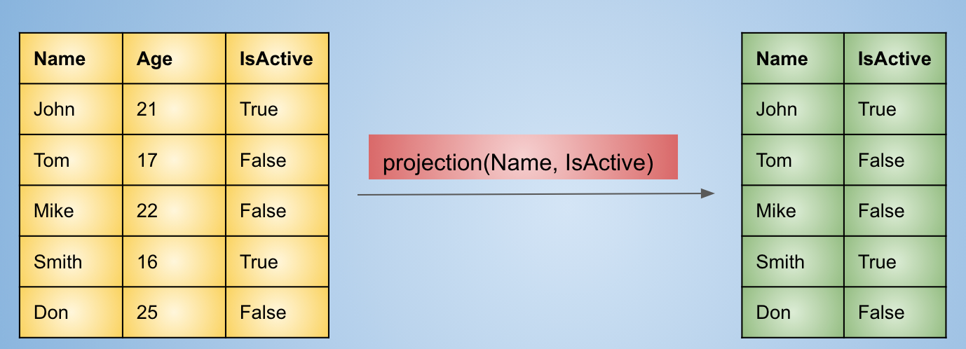Relational Operations Using MapReduce | by Kartikeya Sharma | The ...