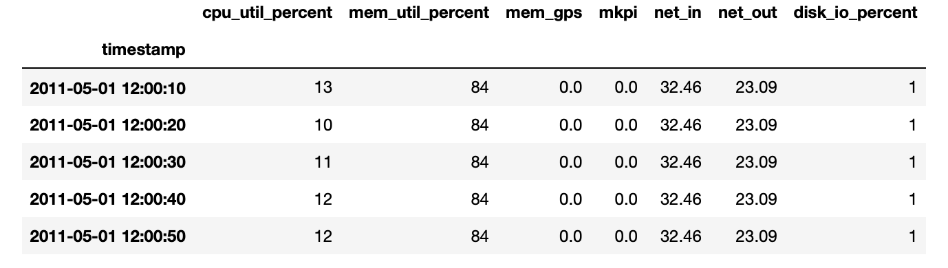 Dimensionality Reduction using PCA on multivariate timeseries data | by ...