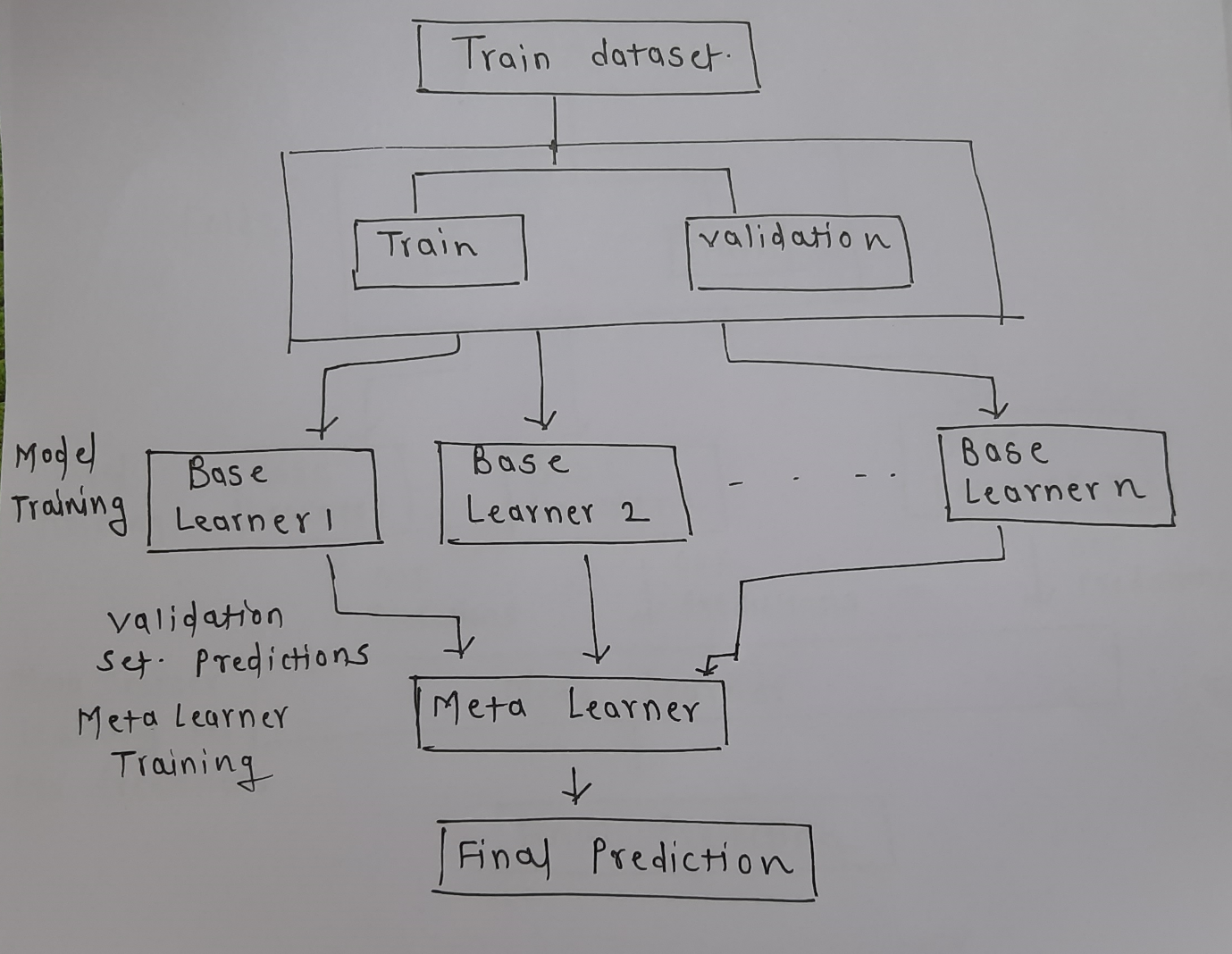 Ensemble Learning. Ensemble learning is a very popular… | by Dipti ...