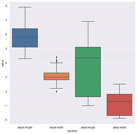 Univariate Data Visualization | Understand Matplotlib and Seaborn Indepth