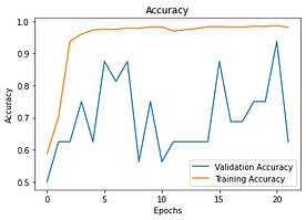 Overfitting in CNNs | Learn different ways to Treat Overfitting in CNNs