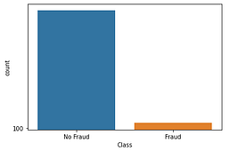 Imbalanced Classification | Handling Imbalanced Data using Python