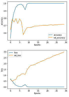 Implementation of SimpleRNN, GRU, and LSTM Models in Keras and Tensorflow For an NLP Project ...