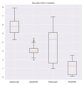 Univariate Data Visualization | Understand Matplotlib and Seaborn Indepth