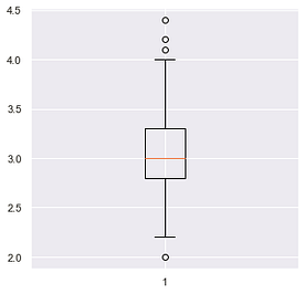 Univariate Data Visualization | Understand Matplotlib and Seaborn Indepth