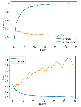 Implementation of SimpleRNN, GRU, and LSTM Models in Keras and Tensorflow For an NLP Project ...