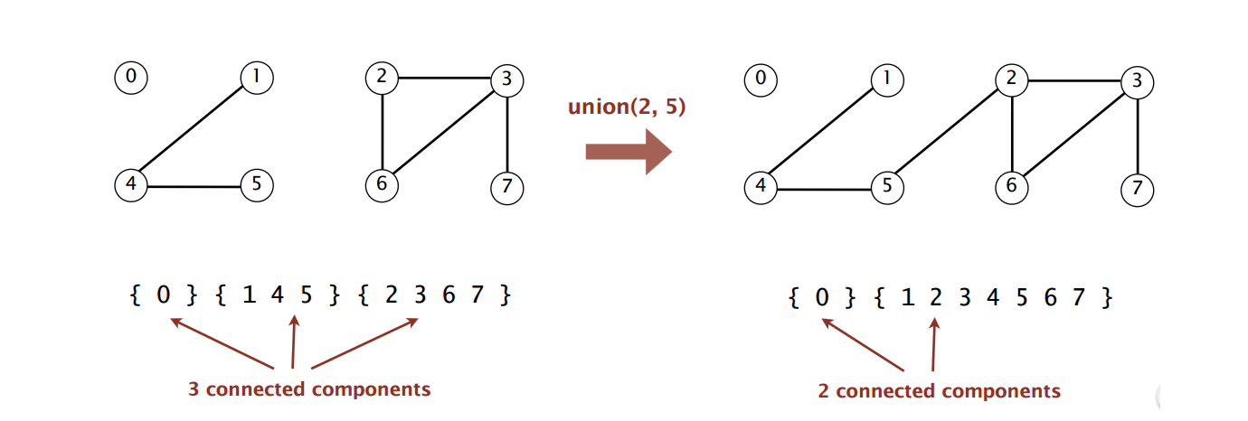 Dynamic Connectivity Problem - OmarElGabry's Blog - Medium
