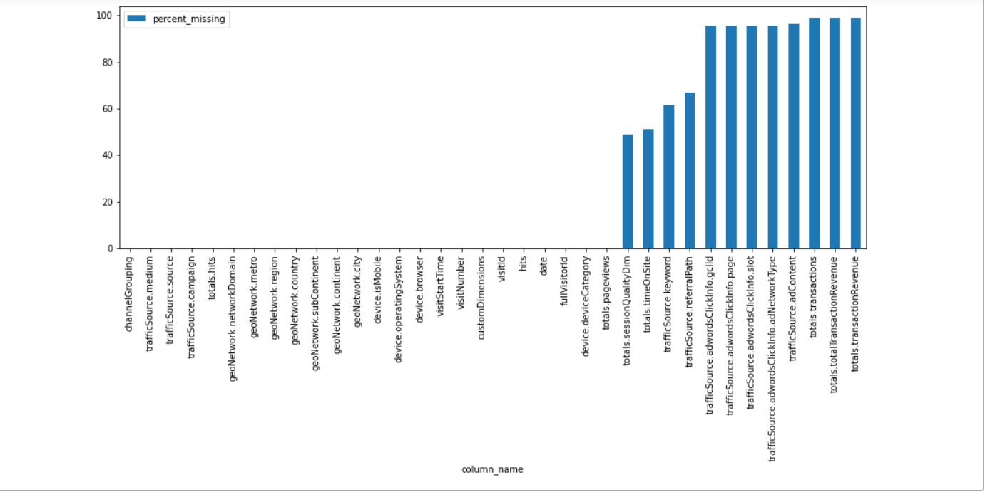 Google analytics customer revenue prediction - Analytics Vidhya - Medium