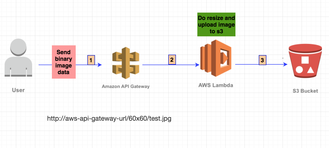 Resize image with Lambda function and AWS API Gateway by Ruby | by Thuy ...