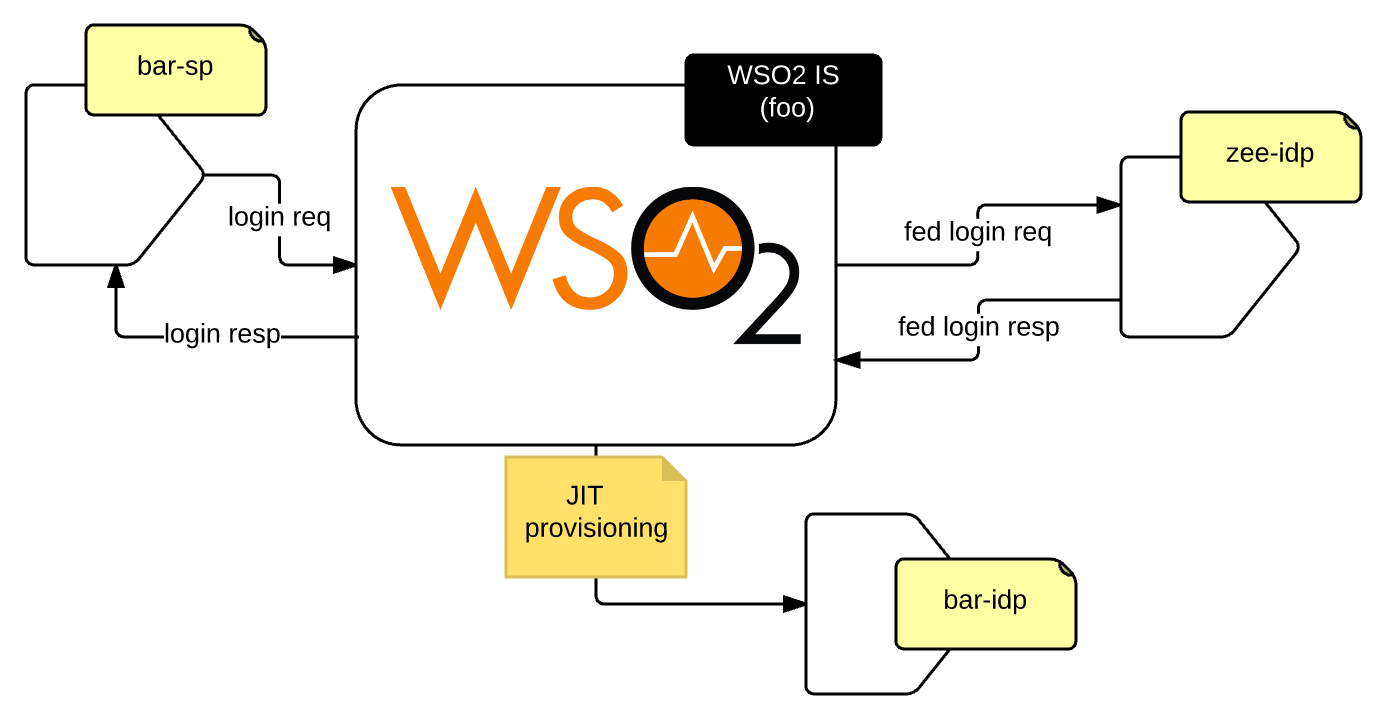 Thirty Solution Patterns with the WSO2 Identity Server | by Prabath ...