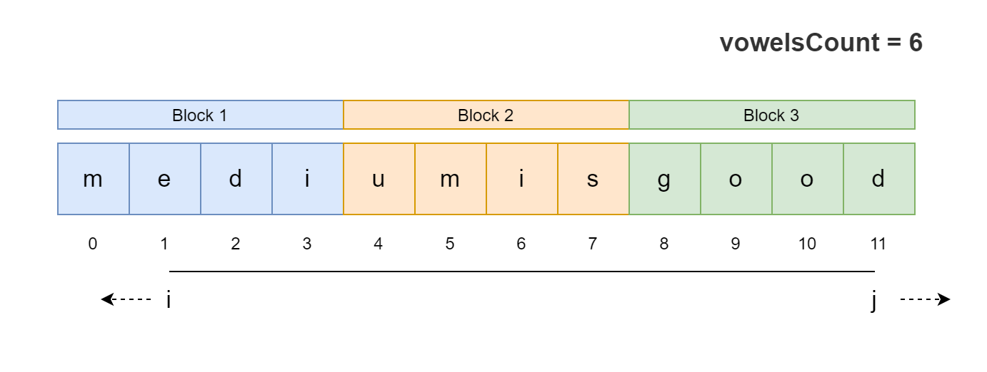 Understanding MO's Algorithm | Javarevisited