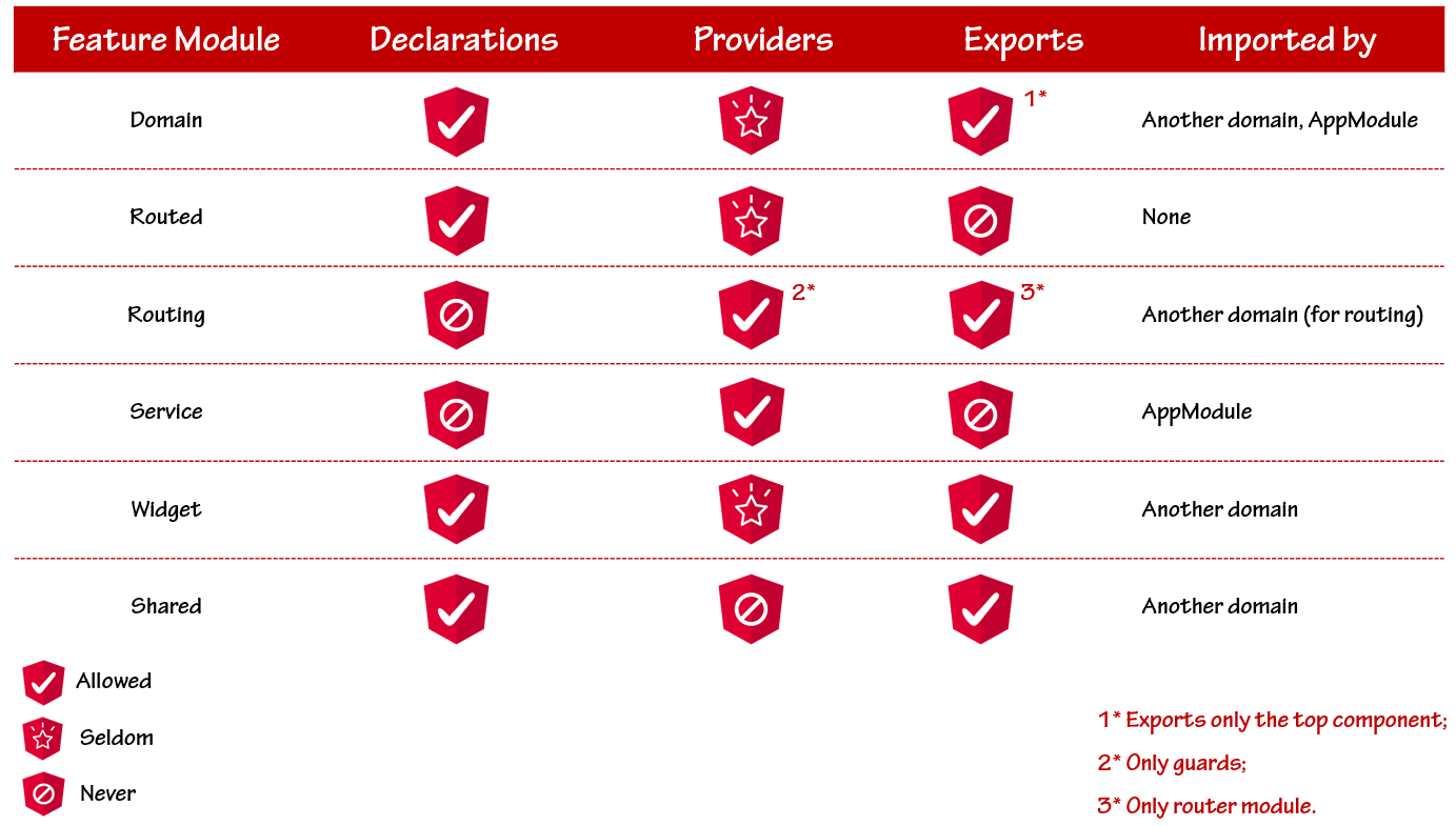 Angular Modules: A Basic Infographic for Who’s Confused | by Rogério de ...