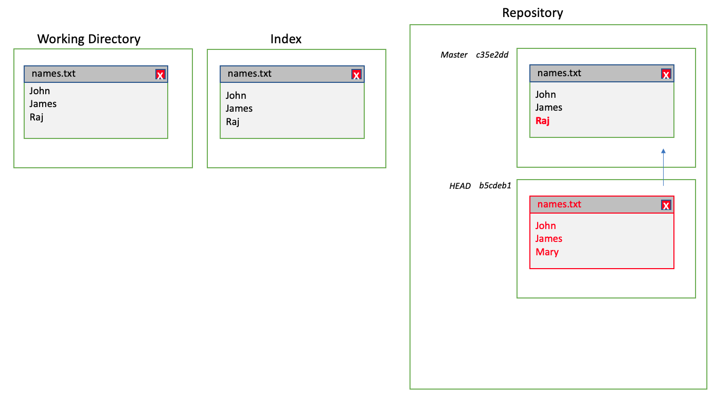 Learn how Git works internally with simple diagrams | by Praveen ...