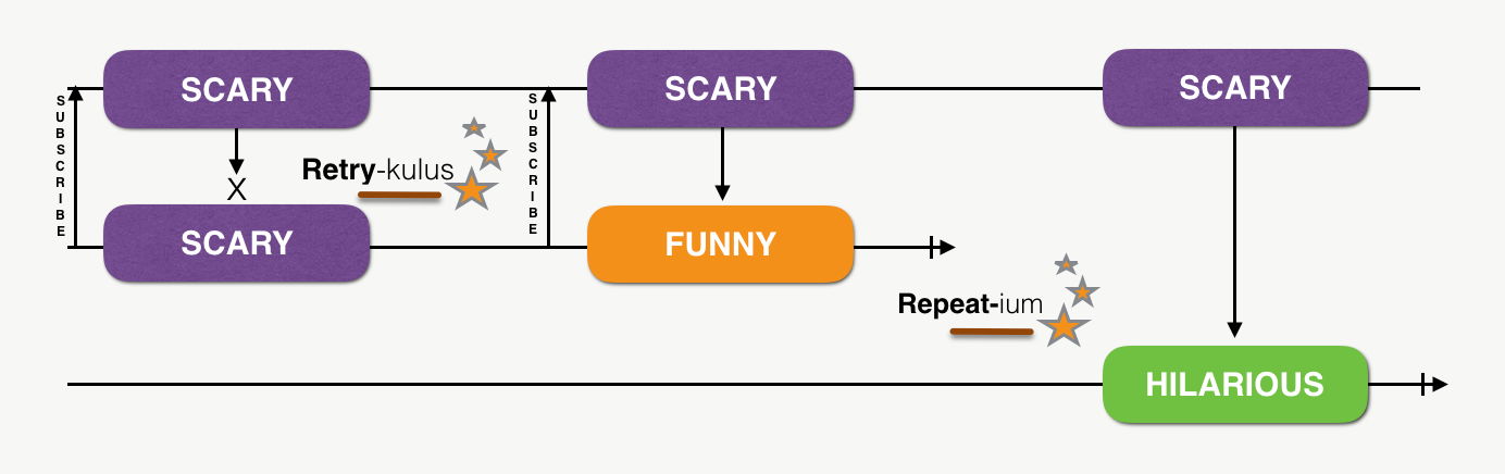 `Rxify` — a simple spell for complex RxJava operators (Part -4)