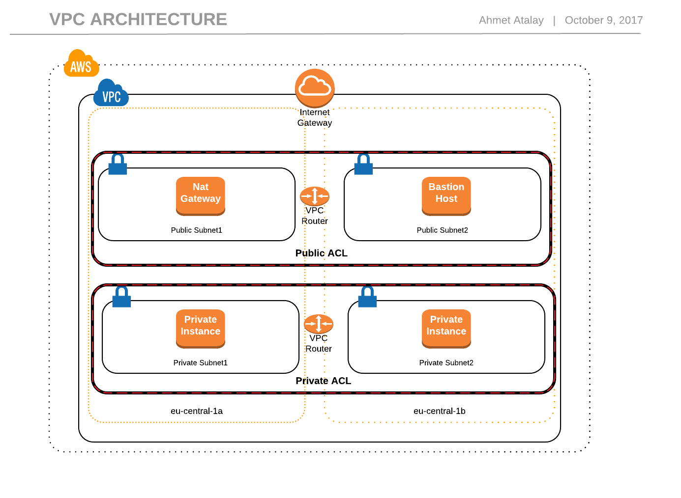Building Highly Available, Scalable and Reliable ECS Clusters — Part 1 (Creating VPC)