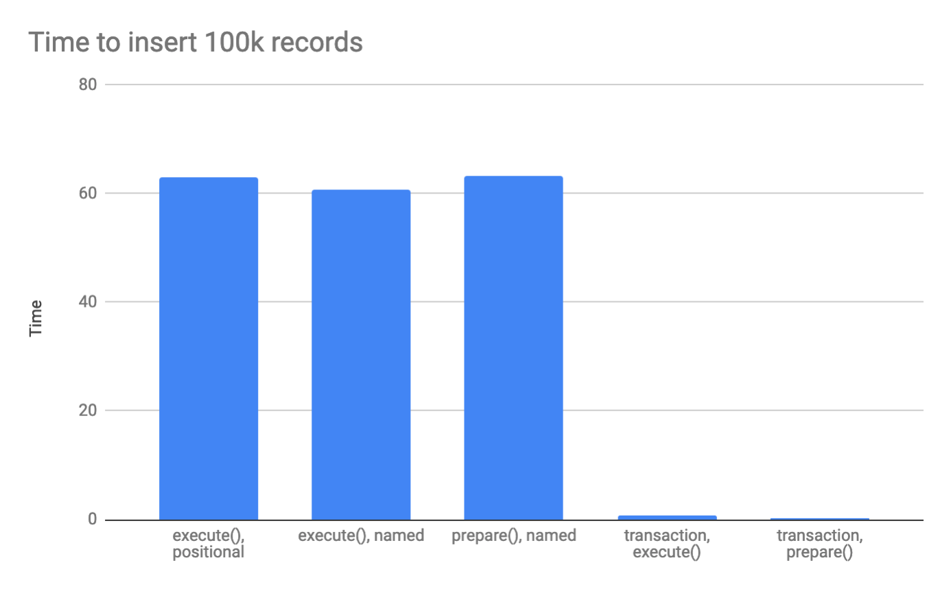 Investigating Rust With Sqlite Designing A Pattern For Performance By Ted Spence