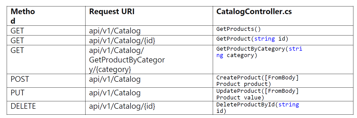 Microservices Using Aspnet Core Mongodb And Docker Container Aspnetrun