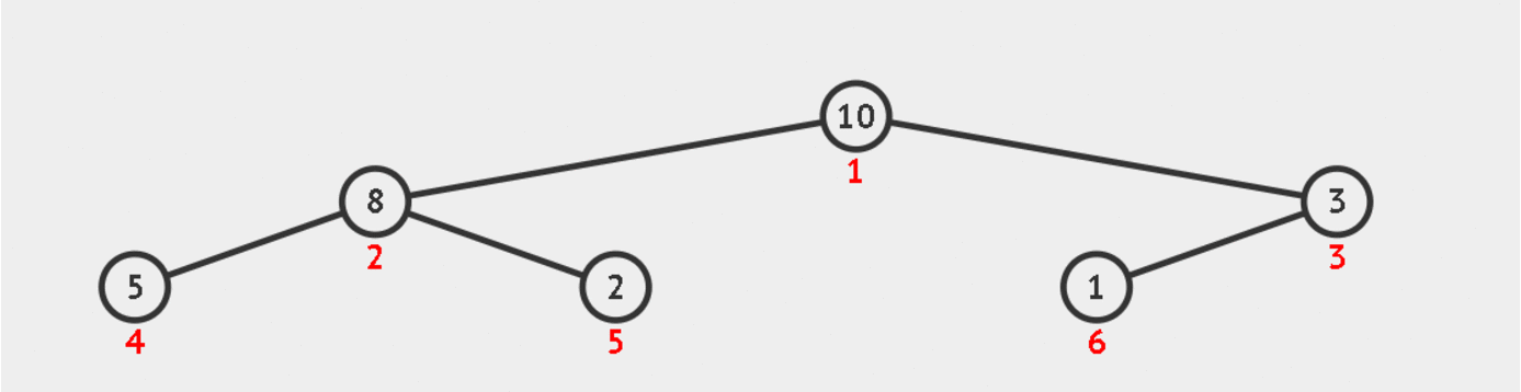 [Data structure Cheat sheet] — Heap | by Leon . | Medium