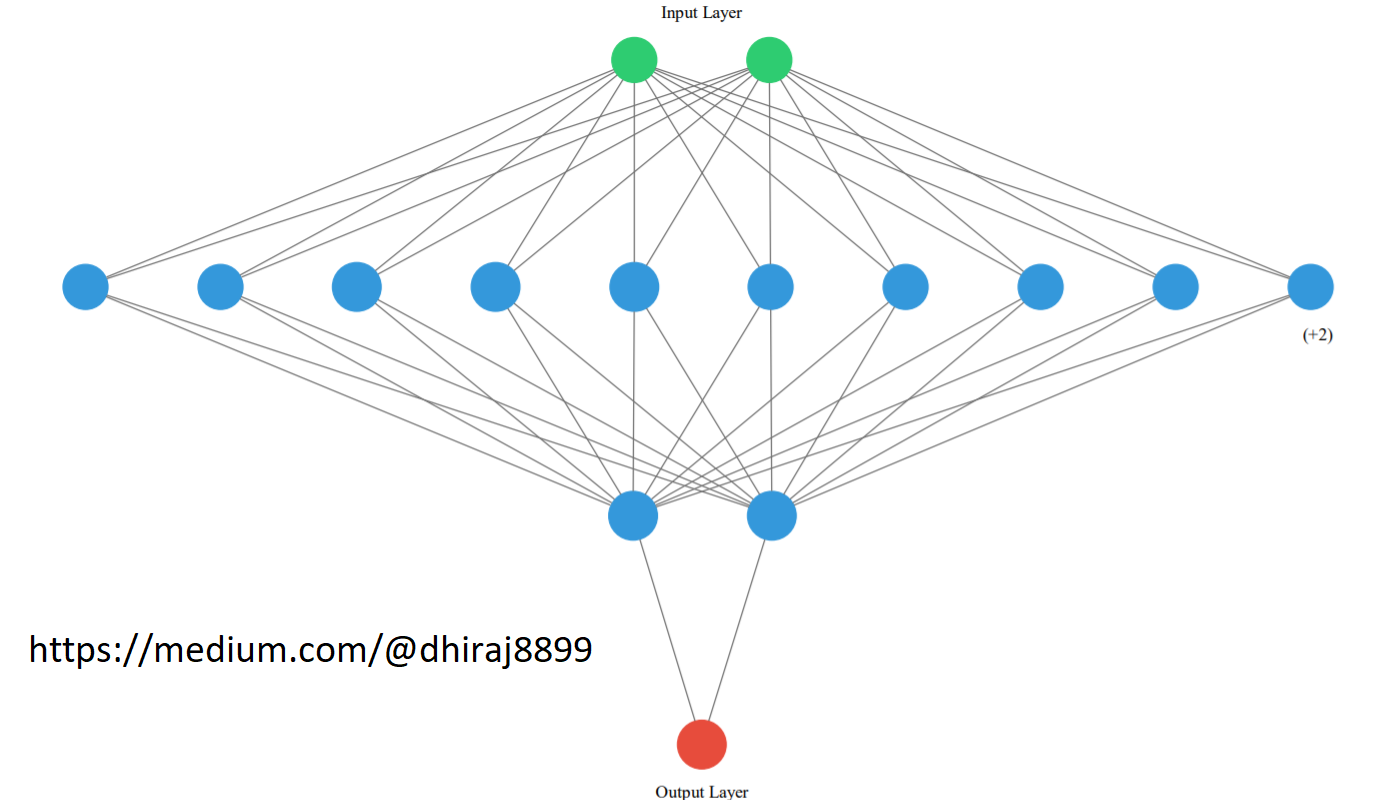 Neural Network From Scratch In Python By Dhiraj K The Startup Sep 2020 Medium