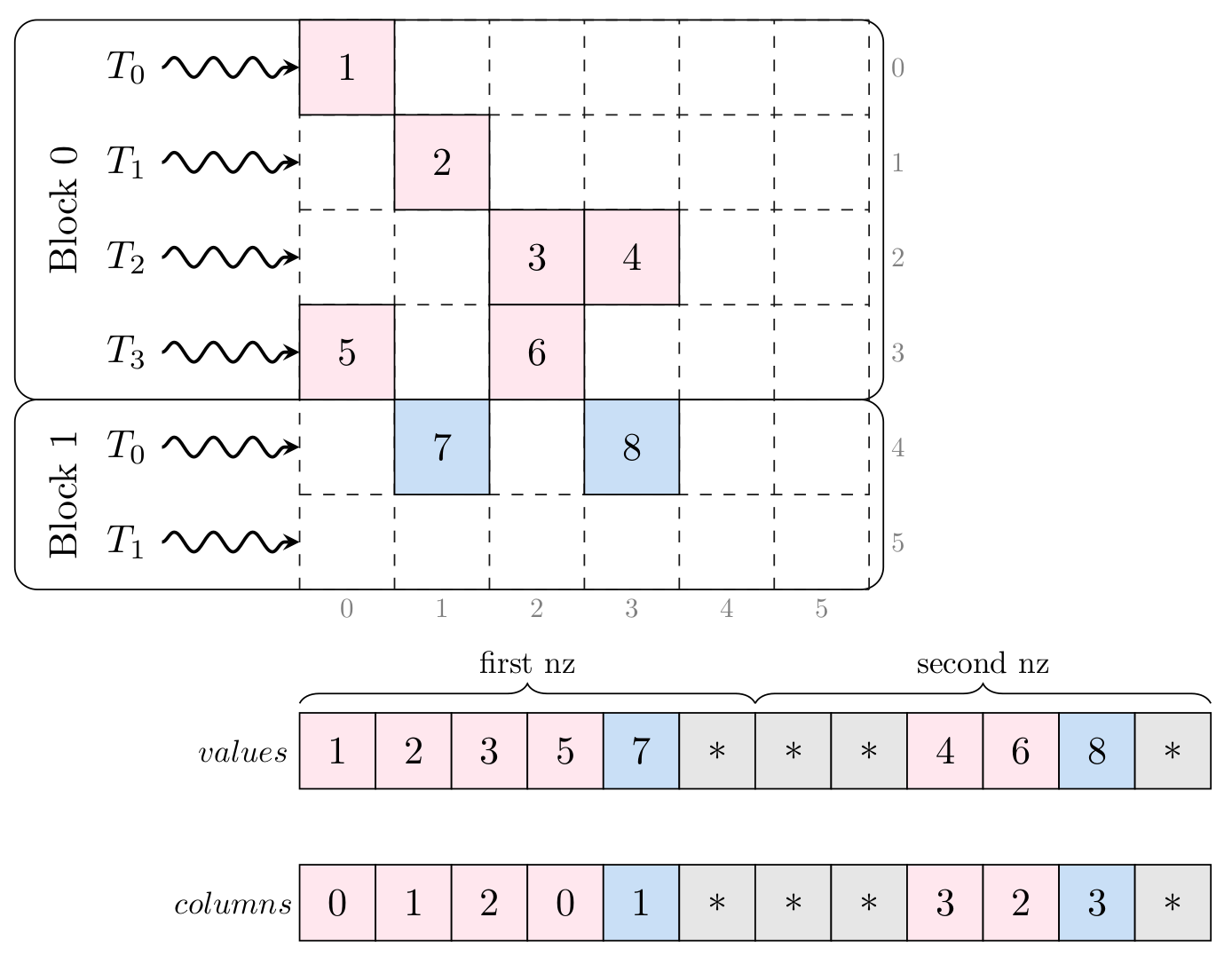 Sparse Matrix Vector Multiplication With Cuda Analytics Vidhya Medium