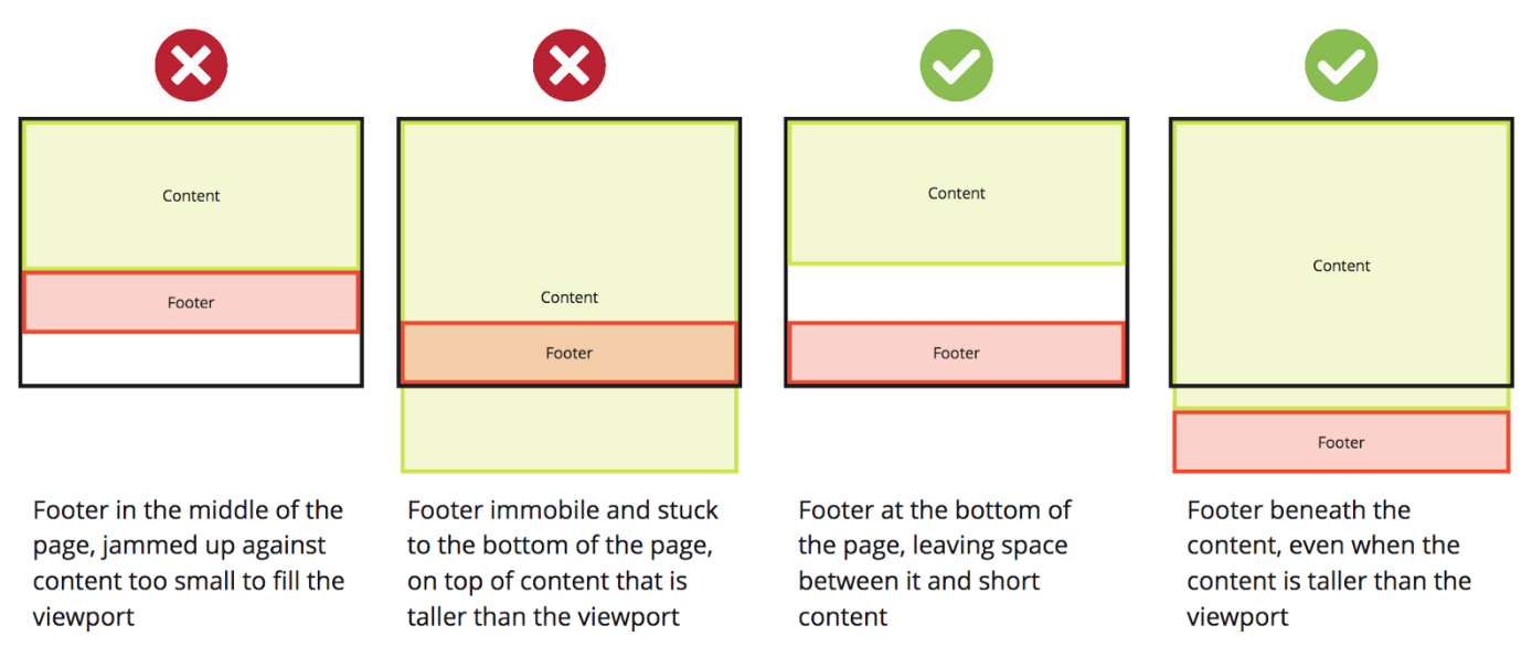 Progressive enhancement with CSS Grid | by Dominic Fraser ...