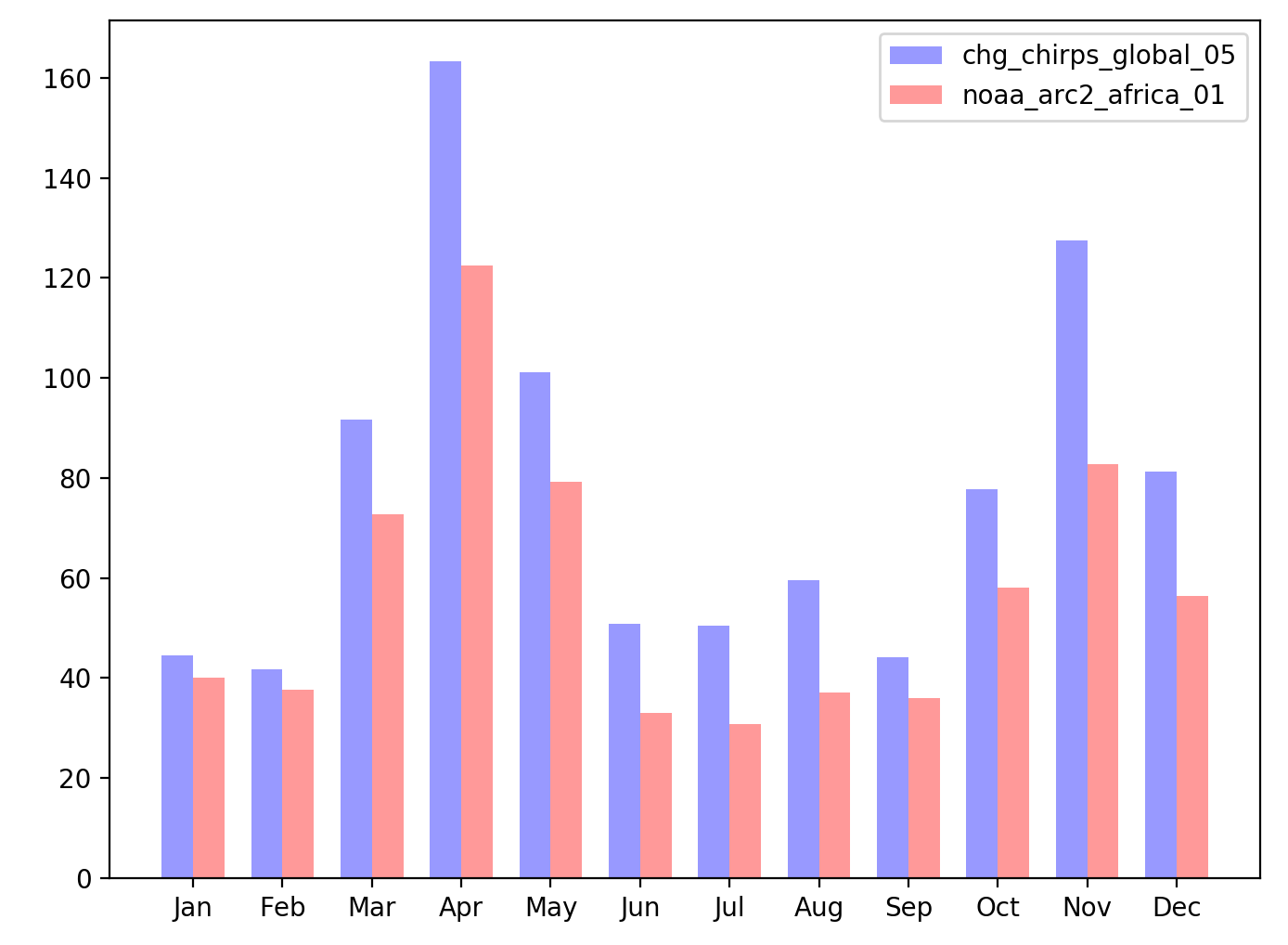 Exploring Rainfall Trends in Southwest Kenya - Planet OS (by Intertrust ...