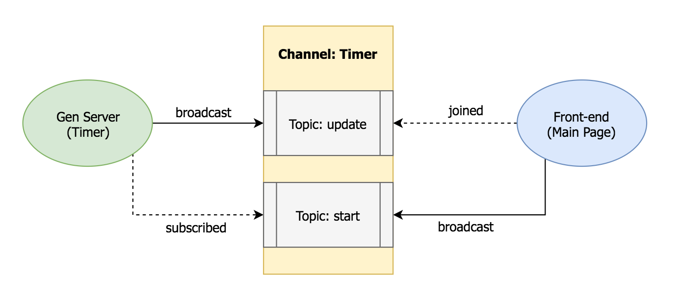 How to Make a Server-Side Timer with Phoenix WebSockets | by Catalina Astengo | Code Like A Girl