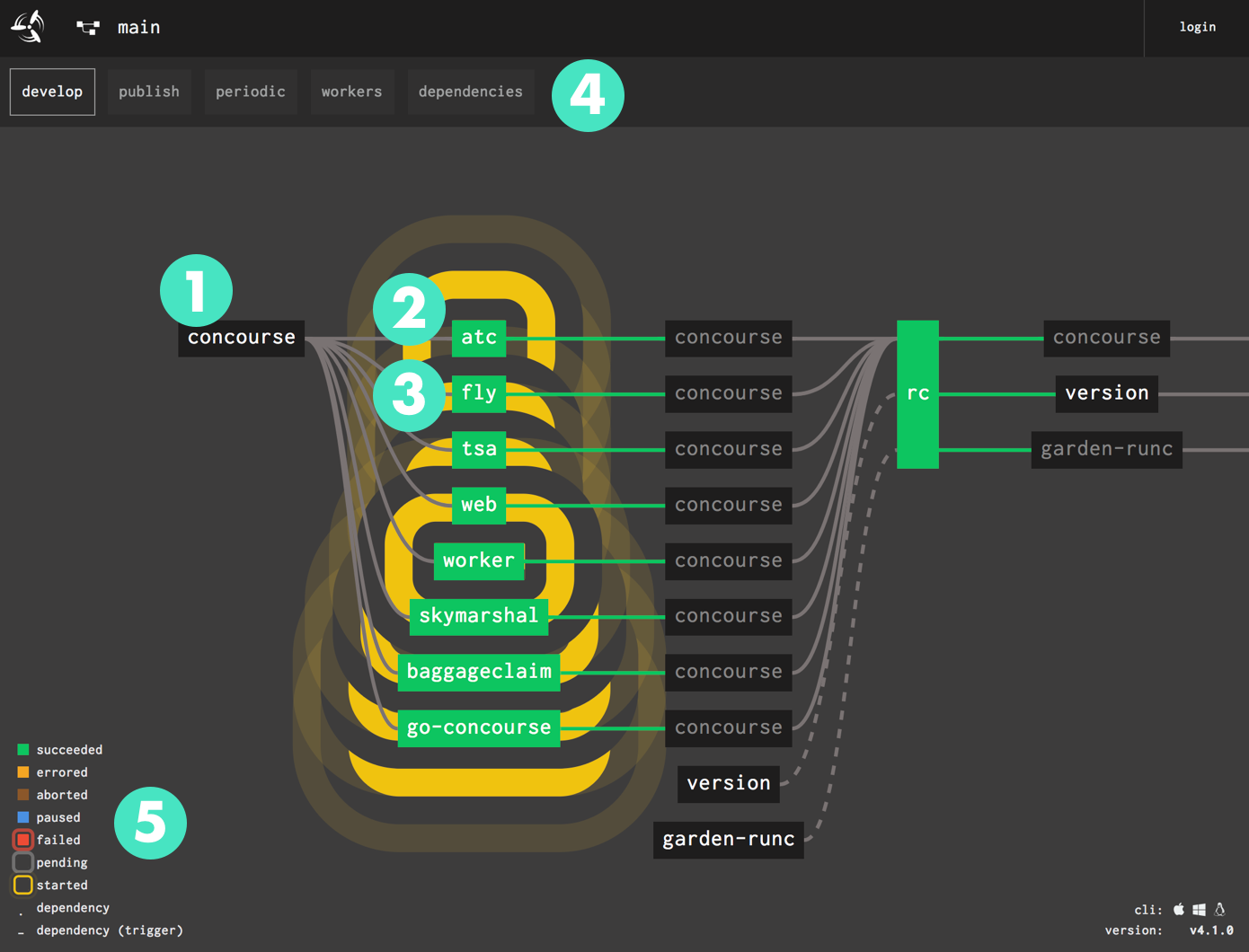 Concourse Pipeline UI Explained. The Concourse UI is continuously… | by Lindsay Auchinachie ...
