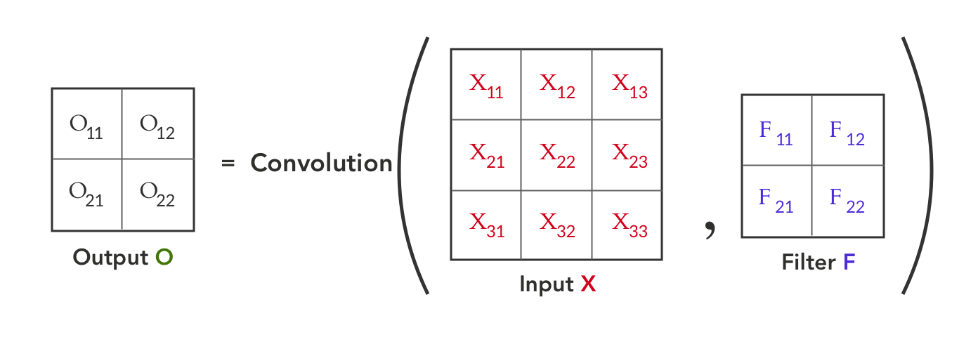 How does Backpropagation work in a CNN? | Medium