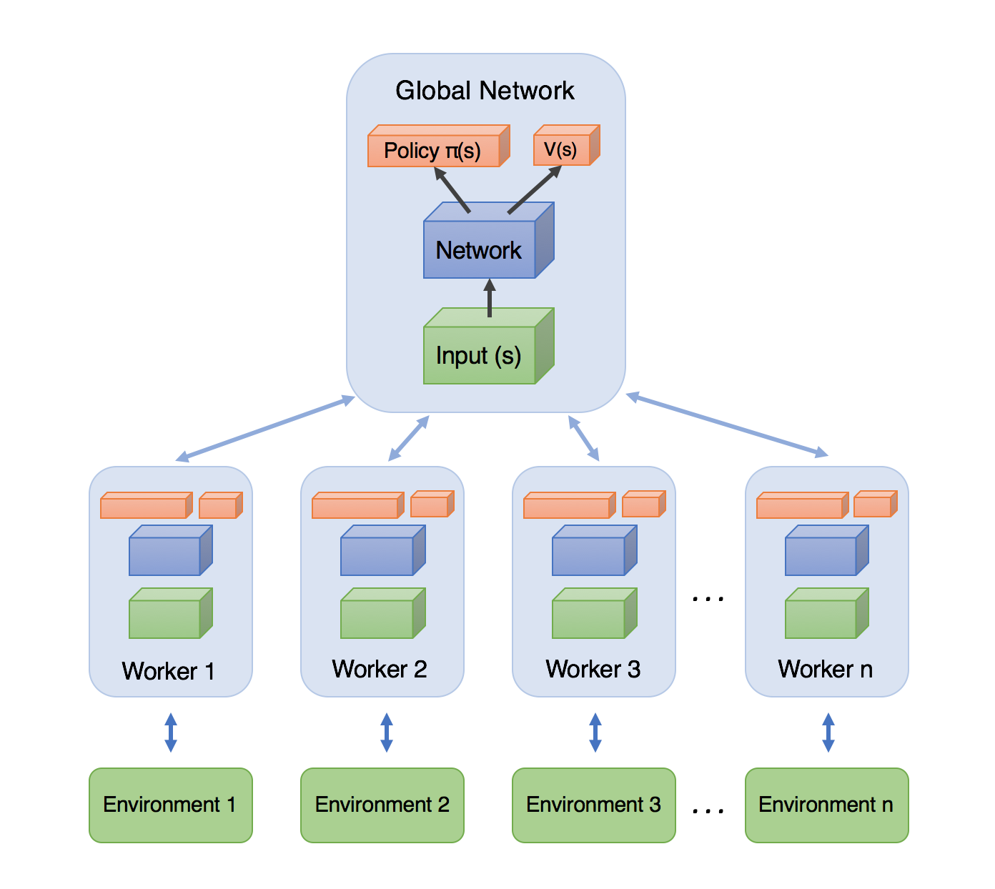 The Advantage Of The Asynchronous Actor Critic Algorithm By Sameer Khan Medium