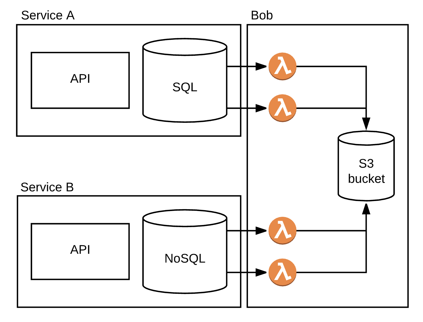 How to merge NoSQL and SQL using AWS Glue | by Naguib (Nick) ihab | Level Up Coding