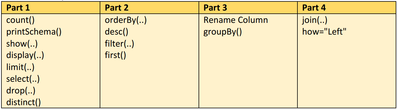 One-stop Guide to Data Manipulation in PySpark | by RG | Analytics ...