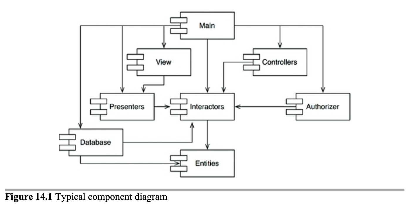 Clean Architecture - Old Dev - Medium