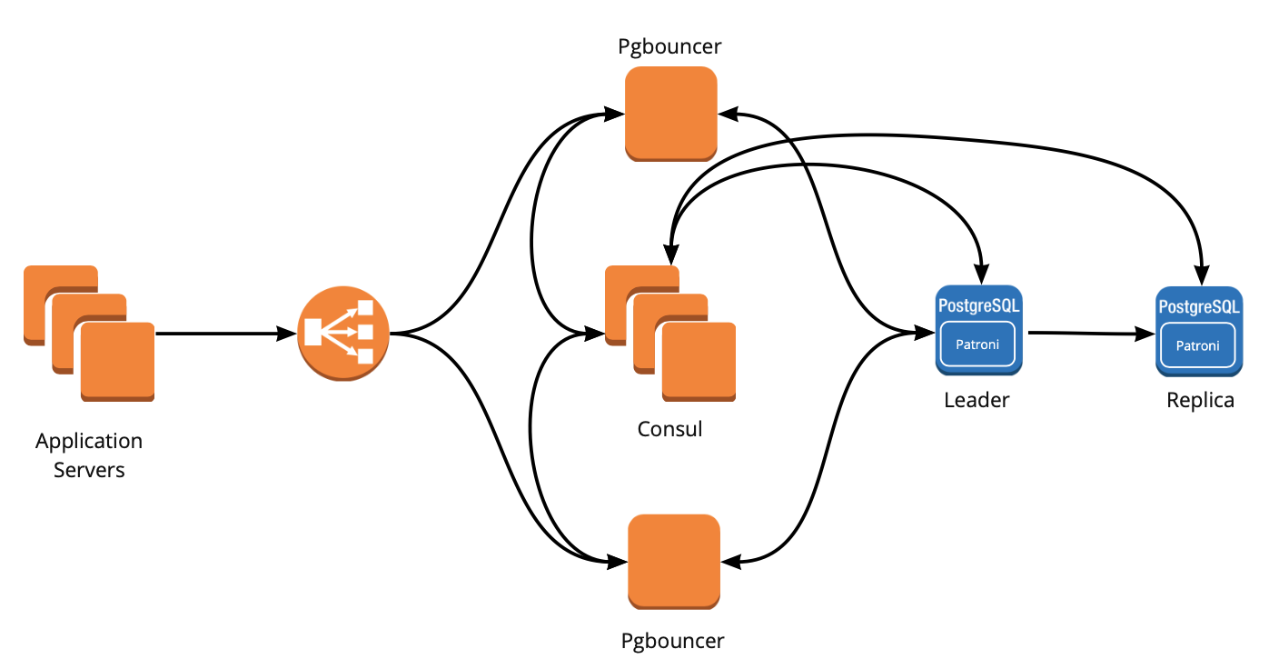 Implementing Fault-Tolerance PostgreSQL Cluster with Patroni