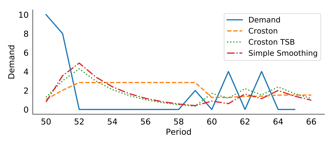 Croston forecast model for intermittent demand - Analytics Vidhya - Medium