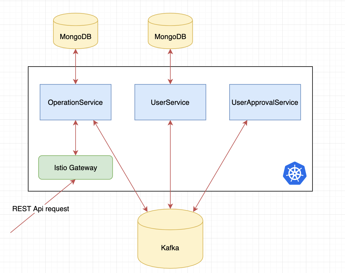 Scalable Microservice Demo K8s Istio Kafka | by Kim Wuestkamp | ITNEXT