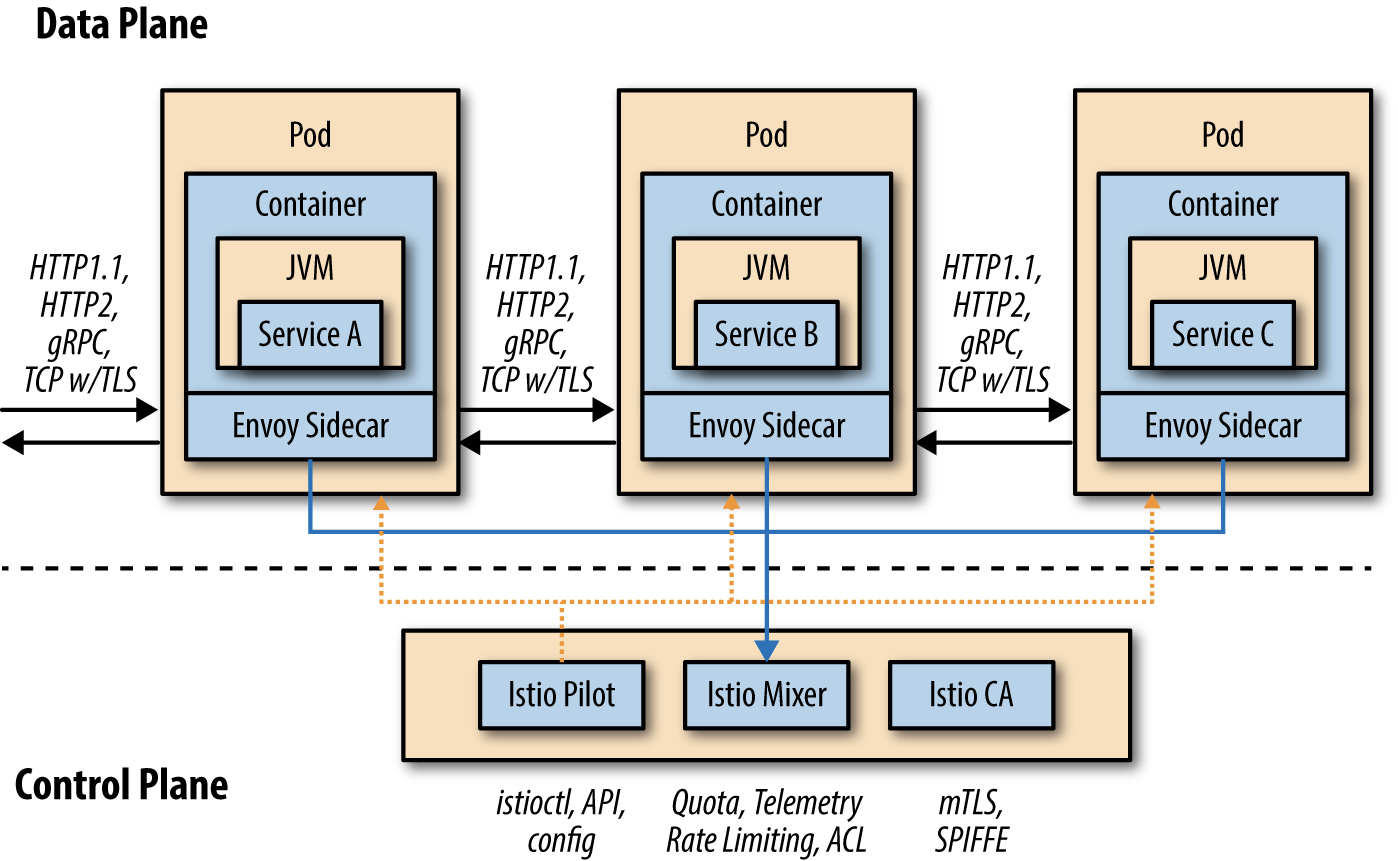 Istio And Kubernetes on premise. จากตอนแรกเราได้จำลอง Kubernetes on ...