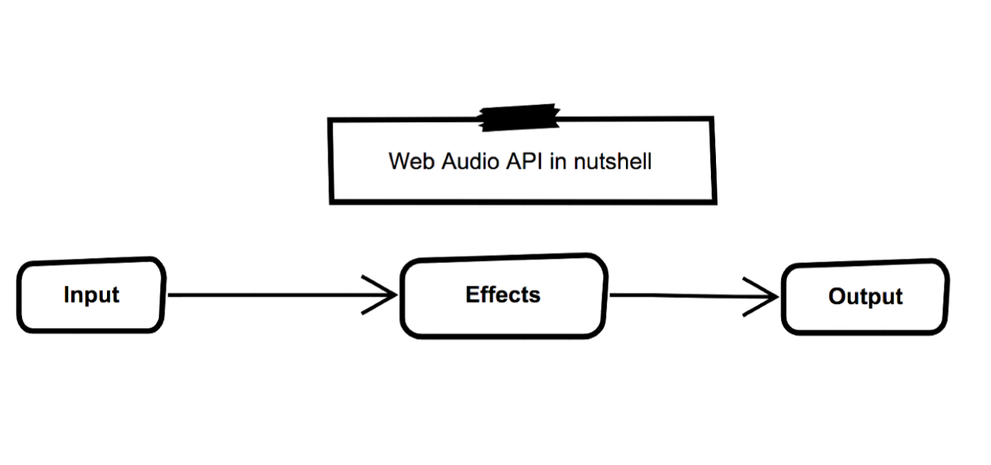 A brief introduction into Web Audio API | by Jacek Sroga | Sigma IT ...