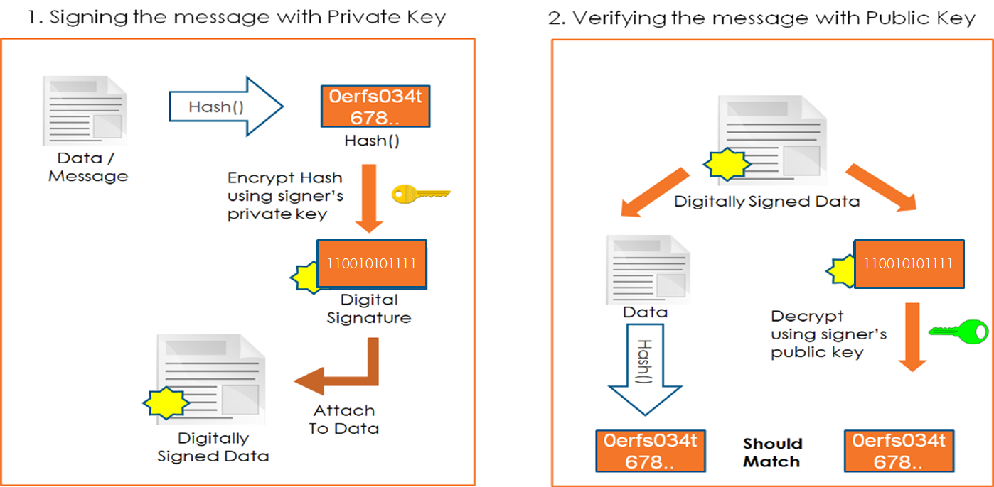 Digital Signature from Blockchain context | by Ravikant Agrawal | Medium